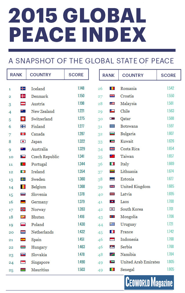 World's Most Peaceful (And Also Least Peaceful) Countries In World ...