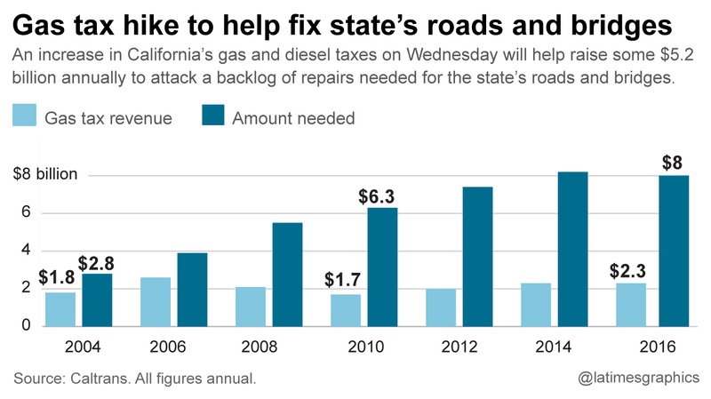 California Increasing Gas Tax | Tellwut.com