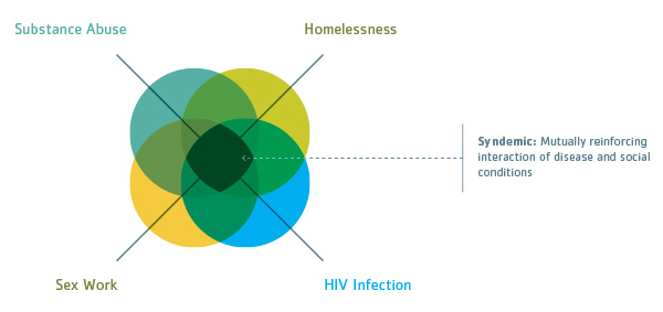 Syndemic and Geospatial modeling | Tellwut.com